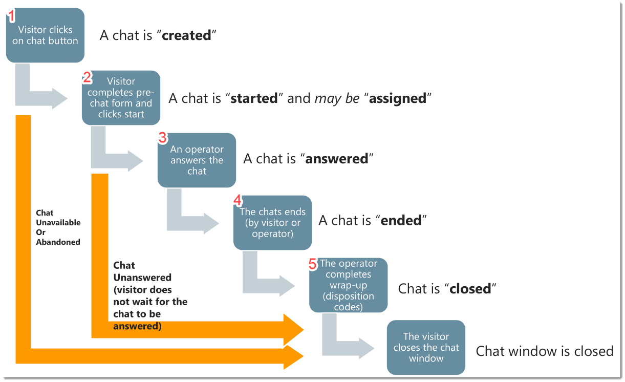 What is chat lifecycle? - Bold360 Support